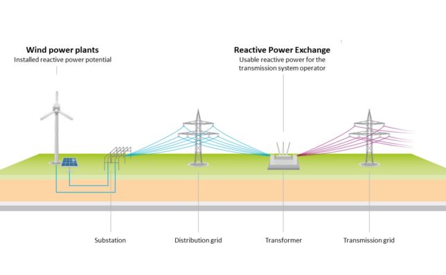Coordinated reactive power exchange between transmission and ...