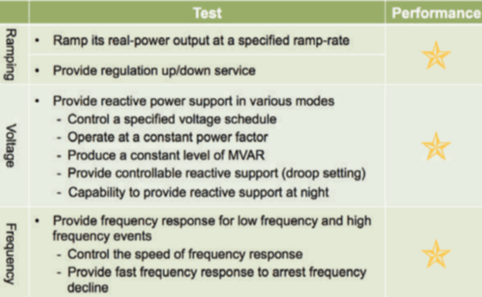 Tests to prove reliability of large-scale solar PV - Renewables Grid ...